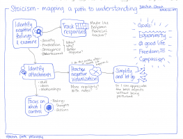 Simplifying with Stoicism: examining negative feelings :: Sacha Chua