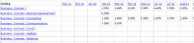 Microsoft Excel: Converting a summary table / crosstab back into data rows :: Sacha Chua