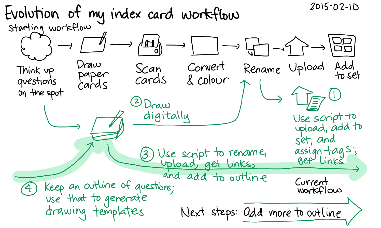 How can I make better use of my index card drawing process? :: Sacha Chua
