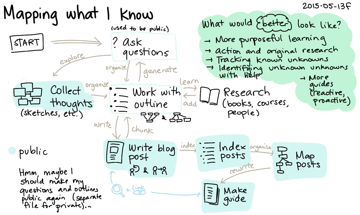 Mapping knowledge :: Sacha Chua