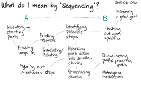 Thinking about problem-solving and sequencing :: Sacha Chua
