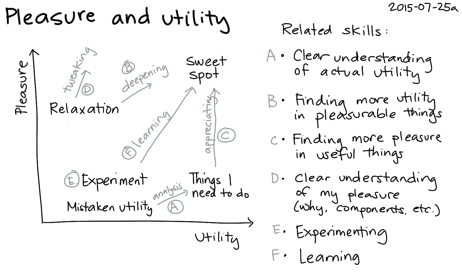 Pleasure and utility :: Sacha Chua